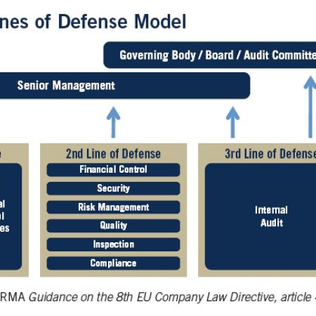 Neu-Auflage geplant! 3-Lines-of-Defense Model - Interne Revision Training